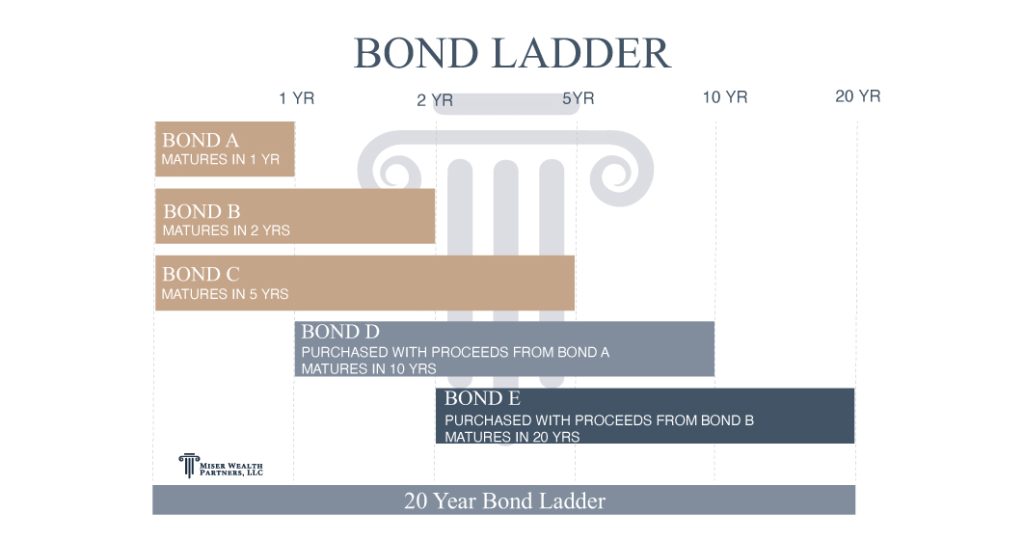 Bond Ladders | Miser Wealth Partners, LLC