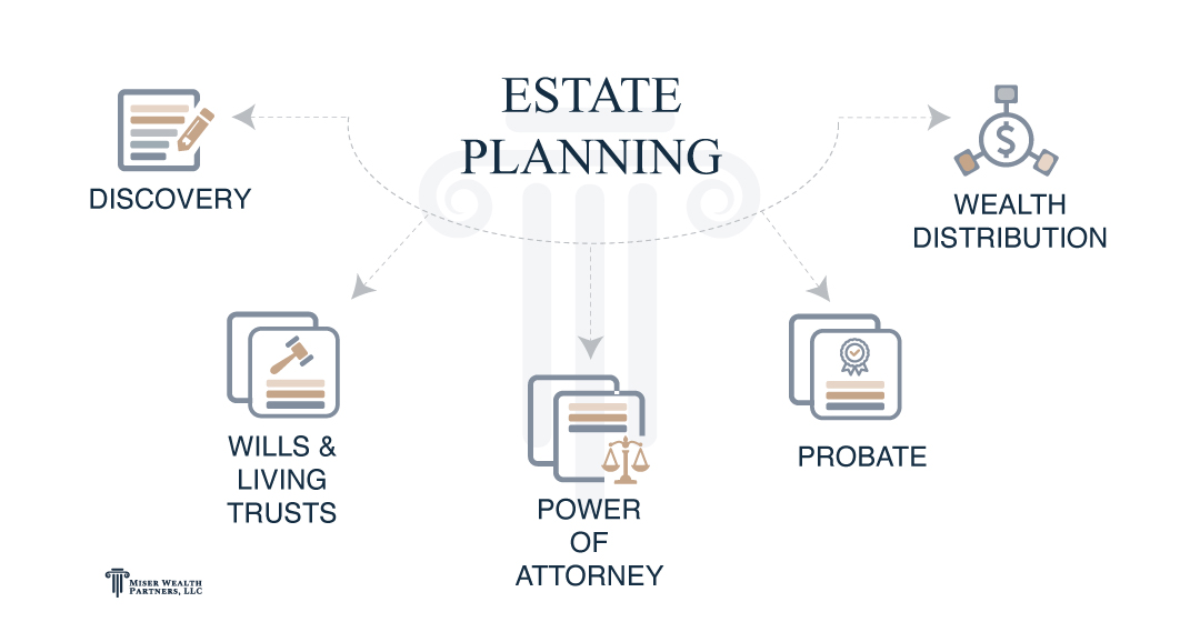 Trust & Estate Administration | Miser Wealth Partners, LLC